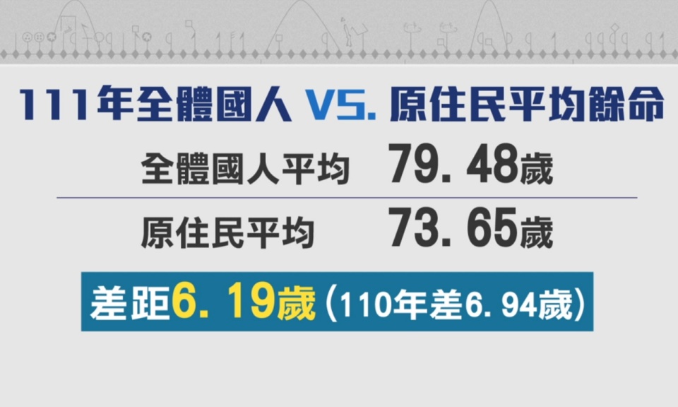 內政部最新統計 原民58.9萬人較去年增0.8％ — TITV News 原視新聞網