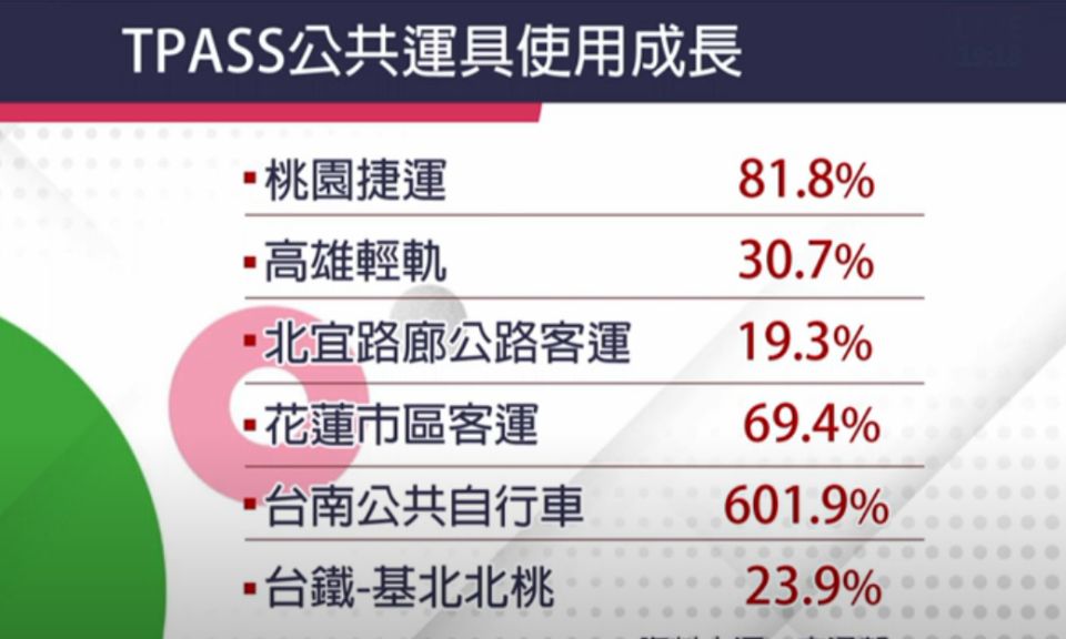 TPASS上路將滿周年 累計使用破4億人次 — TITV News 原視新聞網