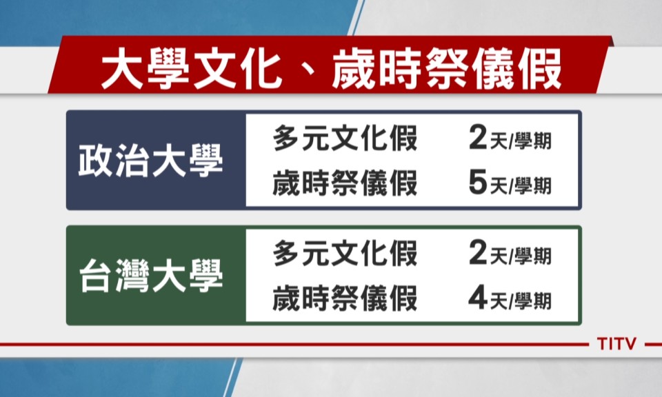 政大首開先例 台大6月跟進拍板祭儀假 — TITV News 原視新聞網