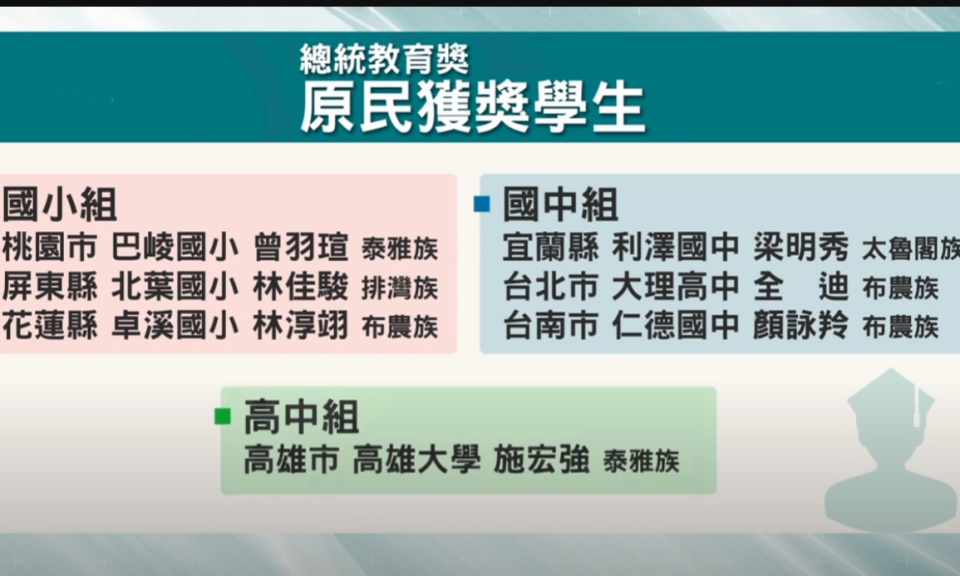優秀！總統教育獎今頒獎 7原民學生獲表揚 — TITV News 原視新聞網