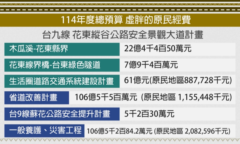 總預算案續卡關 鄭天財質疑相關經費編列 — TITV News 原視新聞網